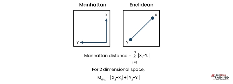 Different Types Of Distance Measures In Machine Learning