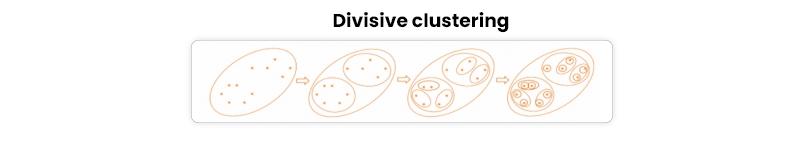 Understanding Divisive Clustering in Data Science Understanding Divisive Clustering in Data Science