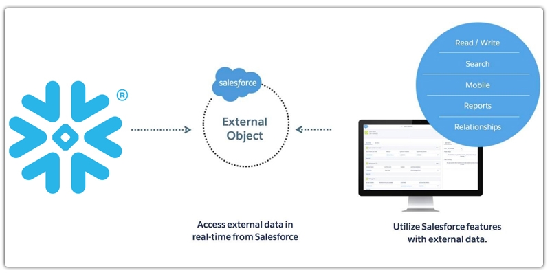 Using Salesforce Connect To Integrate Third Party Data Sources