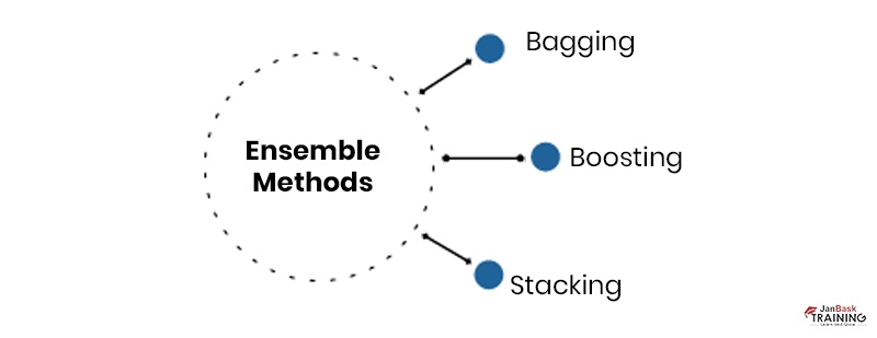 Ensemble Methods Of Data Mining