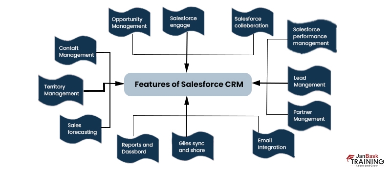 What does Salesforce CRM (Customer Relationship Management) means ...