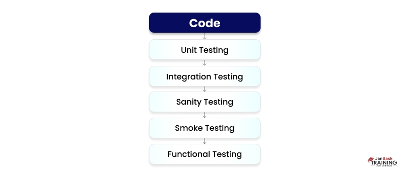 What is Smoke Testing?|Smoke Testing in Software Engineering