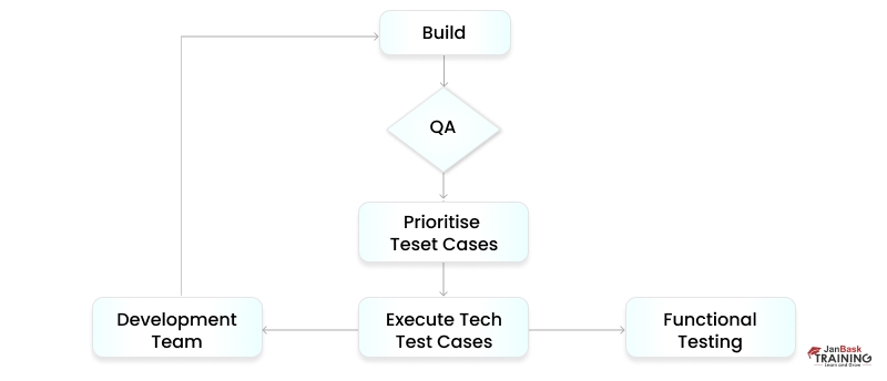 What is Smoke Testing?|Smoke Testing in Software Engineering