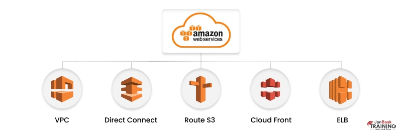 AWS Networking: Unleash The Power of Cloud Networking Services