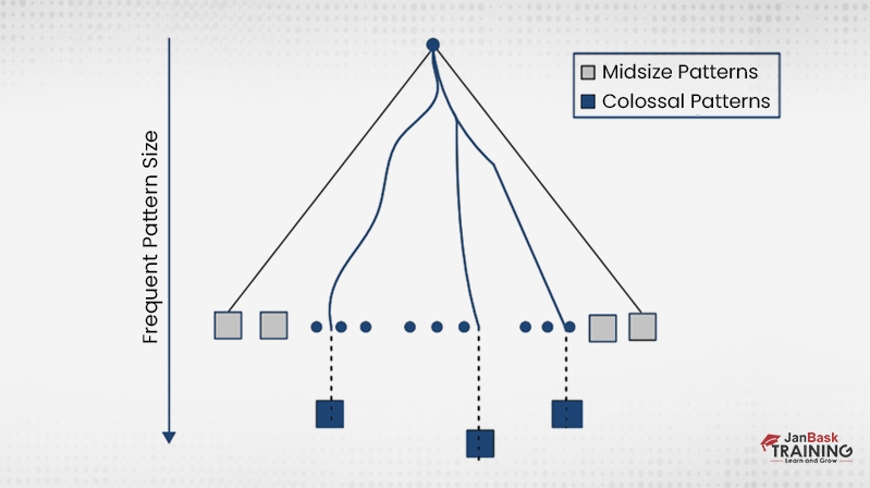 Colossal patterns for high dimensional data mining