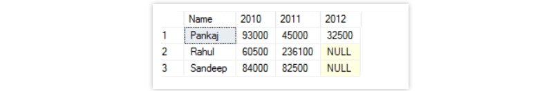 Sql Server Unpivot And Pivot Playing Around With Data Visualization