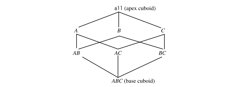 Techniques Of Data Cube Computation In Data Science 9379