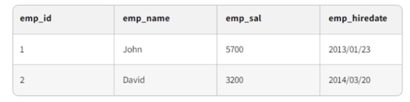 All you need to know about Data Manipulation Language Statements (DML ...
