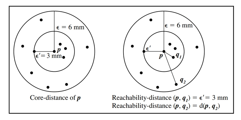 Understanding OPTICS clustering: Identify the Clustering Structure. Understanding OPTICS clustering: Identify the Clustering Structure.