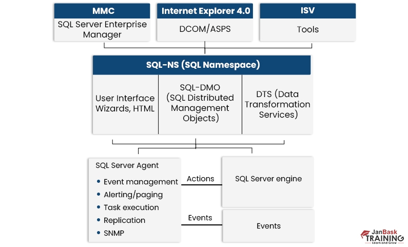 Introduction to SQL DMO
