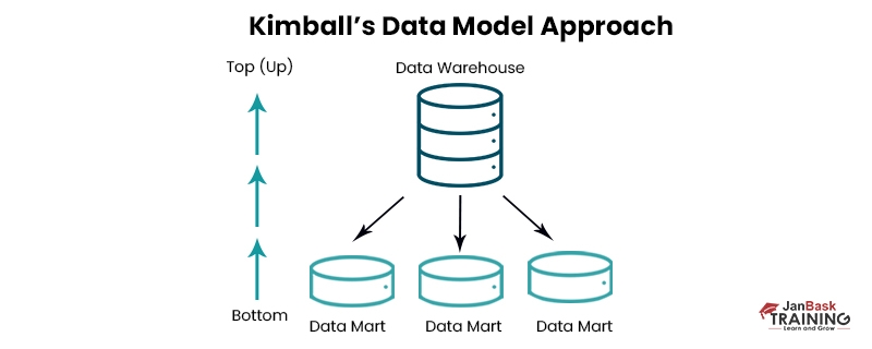 Guide To Data Warehouse Design And Its Usage