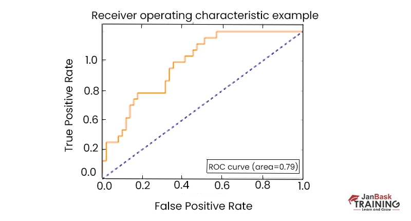 Model Evaluation and Model Selection