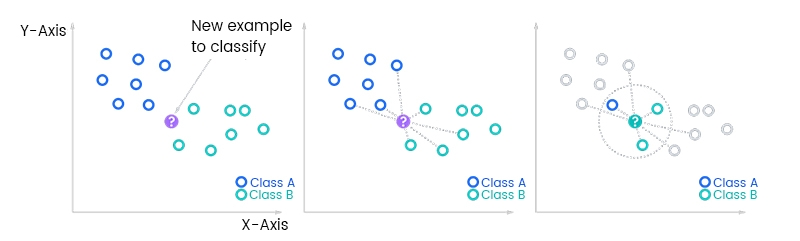KNN (K nearest neighbor) in Data Science.