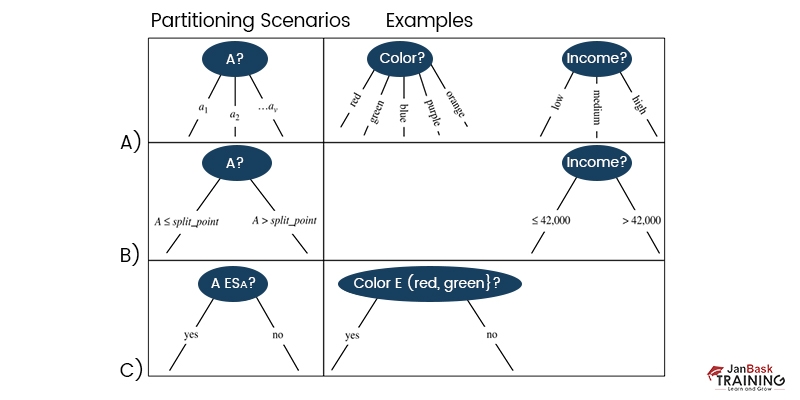 Understanding Decision Tree Induction Understanding Decision Tree Induction