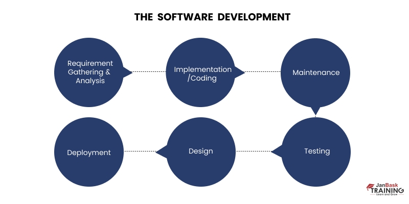 Understanding What is SDLC, Software Development Life Cycle, in QA?