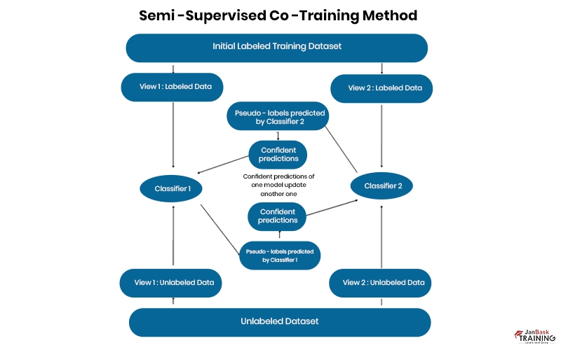 Brief Description Of Semi Supervised Classification. Brief Description Of Semi Supervised Classification.
