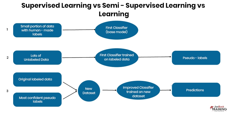Brief Description Of Semi Supervised Classification. Brief Description Of Semi Supervised Classification.