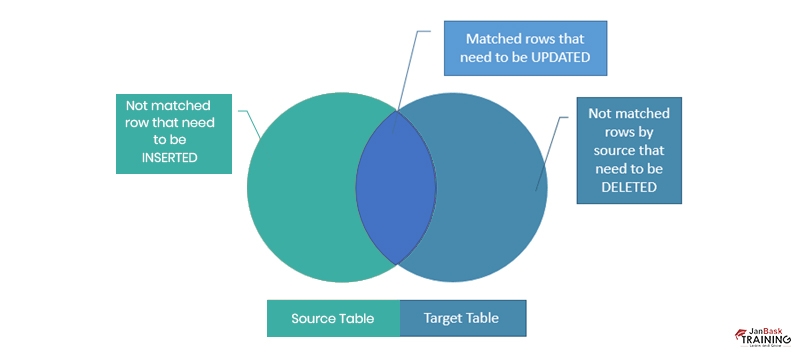 Self Join and Merge Join in SQL server-All you need to know