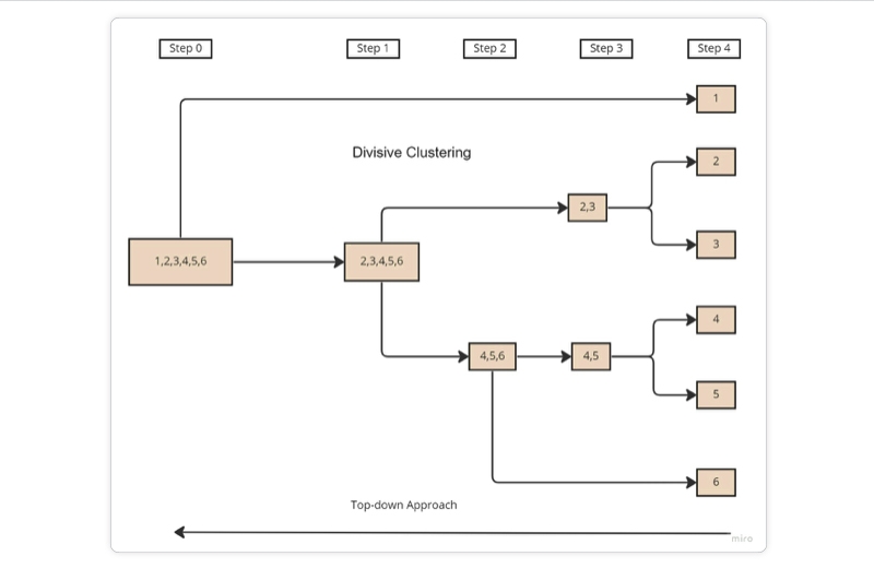Understanding Divisive Clustering in Data Science Understanding Divisive Clustering in Data Science