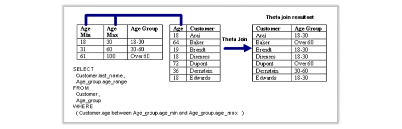 What is Inner Join in SQL | A Detailed Study On Inner Join