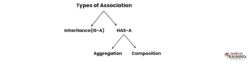 This article provides OOPS concept in Salesforce