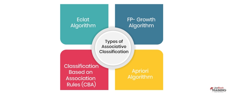 What Is Associative Classification In Data Mining