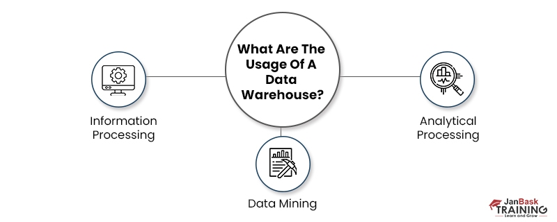 Guide To Data Warehouse Design And Its Usage