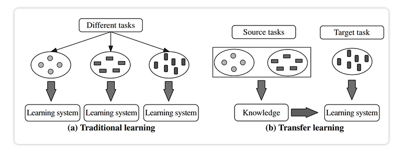 What Is Transfer Learning In Machine Learning?
