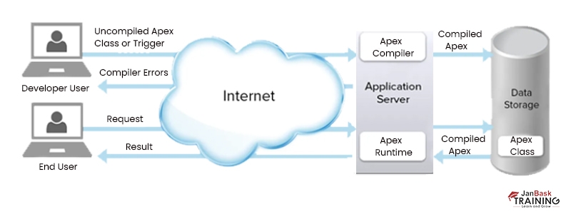 Apex Programming for Salesforce Novices