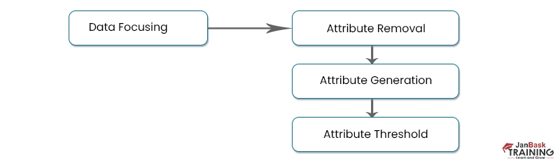 The Generalisation Of Data Through The Use Of Attribute Oriented Induction