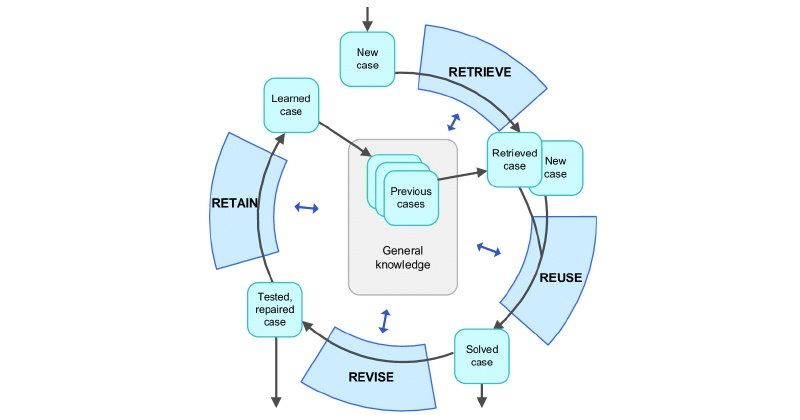 Case Based Reasoning To Improve Quality Of Problem Solving 4497