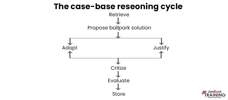 Case Based Reasoning To Improve Quality Of Problem Solving