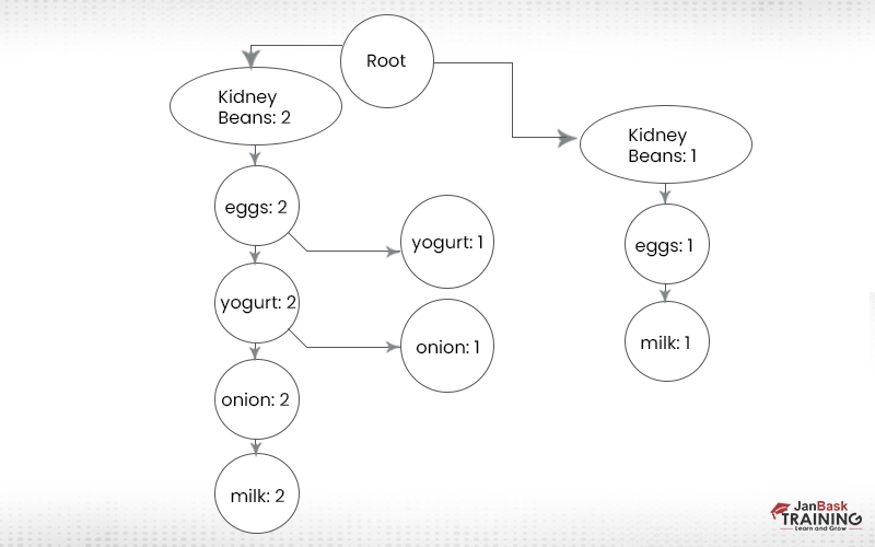 Fp Growth Algorithm Or Frequent Pattern Growth Algorithm
