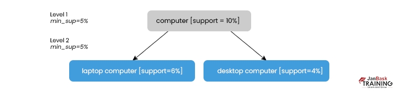 Multidimensional And Multilevel Association Rule In Data Mining