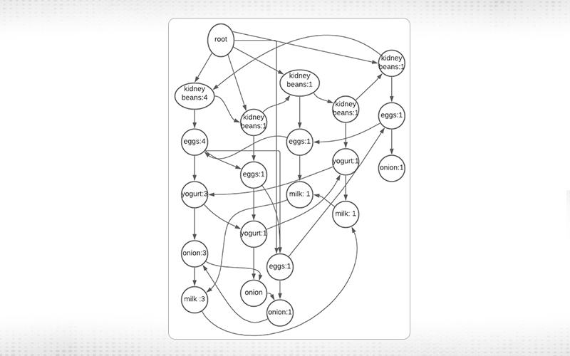 Fp Growth Algorithm Or Frequent Pattern Growth Algorithm