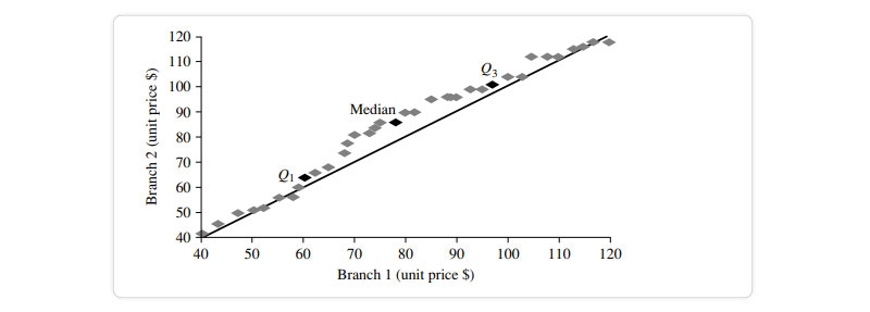 Statistical Description of Data in Data Mining