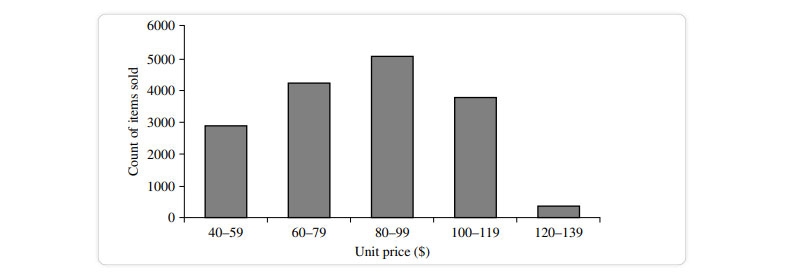 Statistical Description of Data in Data Mining