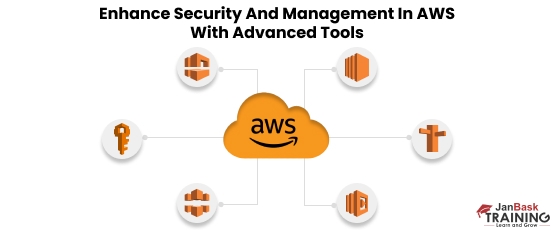 Implement Protection with AWS Security Tools & Aws Management Tools