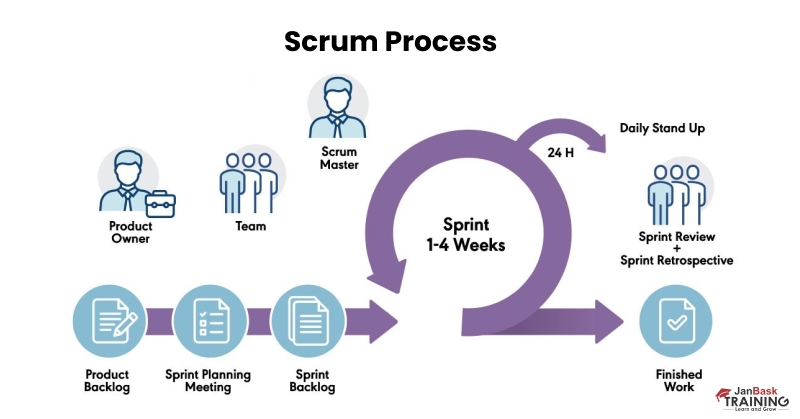 Agile Scrum Model In QA | What Is Scrum Methodology