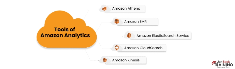 Usage of AWS Storage, AWS Databases and AWS Migration