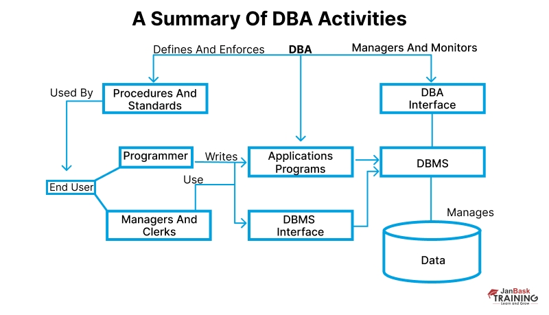 Different types of DBA and their roles and responsibilities