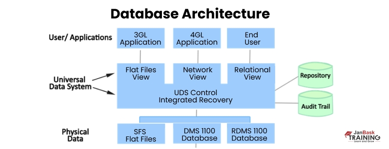 Different types of DBA and their roles and responsibilities