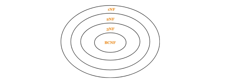 Boyce-Codd Normal Form (BCNF)- Learn about SQL Constraints