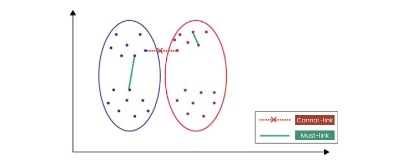 What Are The Methods For Constrained Clustering?